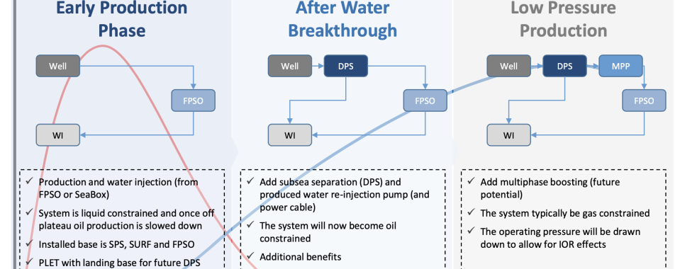 Subsea Separation enables smarter business development approach - A ...